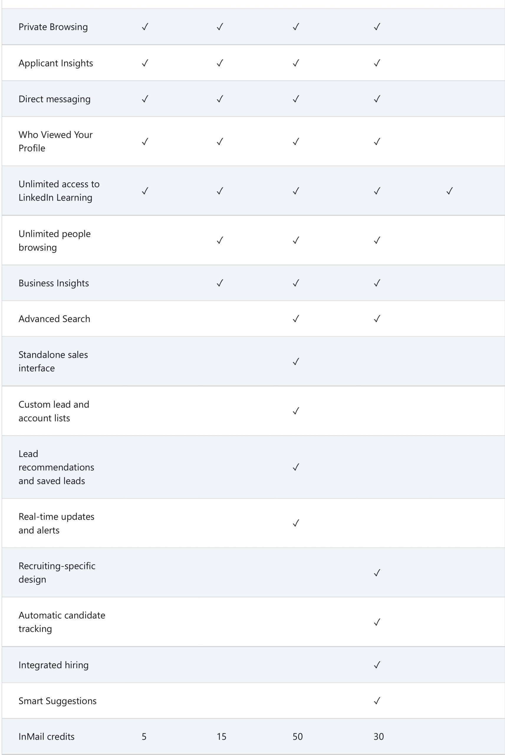 LinkedIn Premium Plans: How to Choose the Right Plan in 2026?
