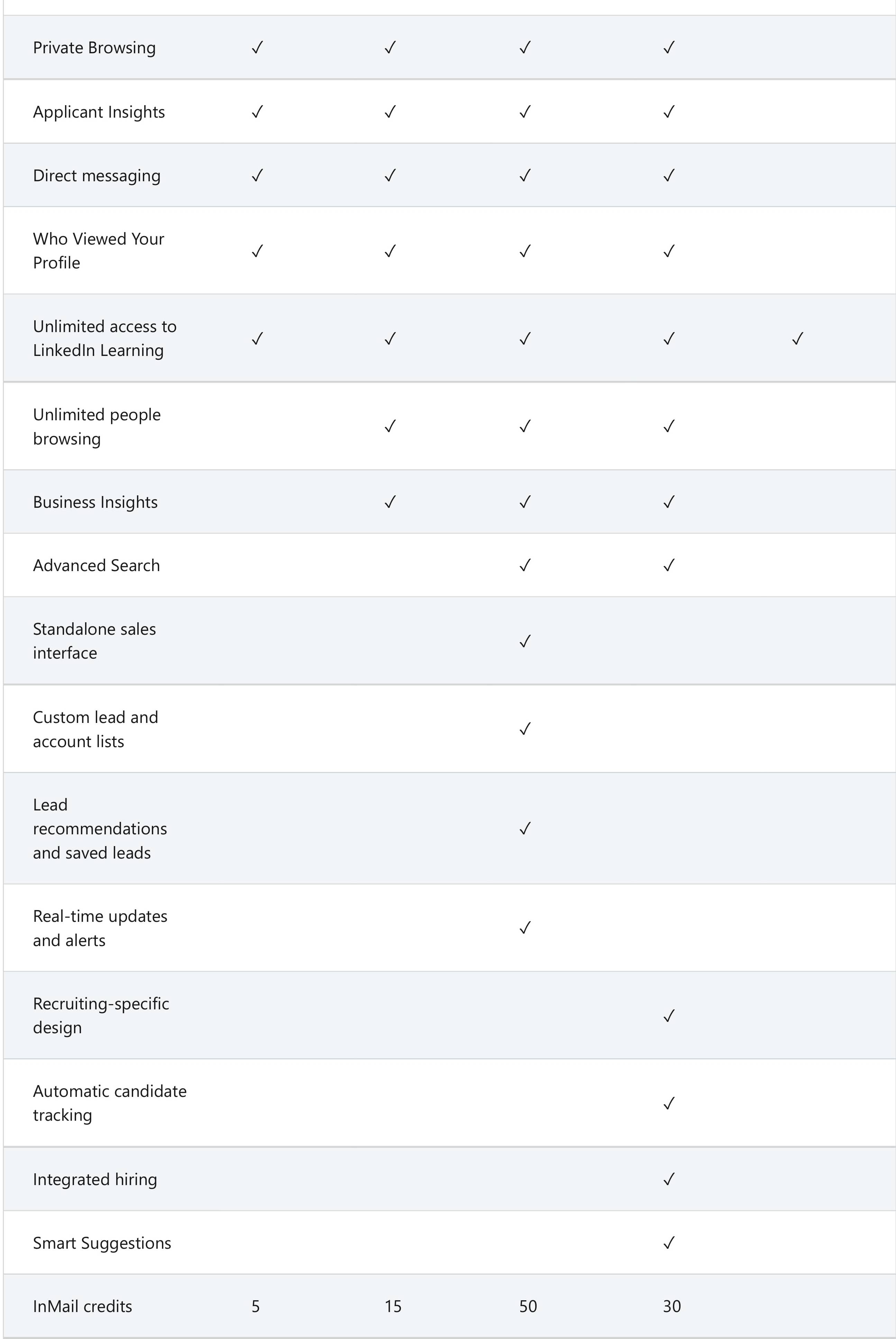 LinkedIn Premium Plans: How to Choose the Right Plan in 2026?