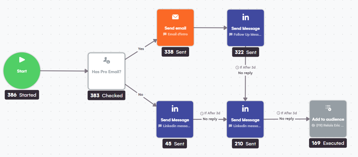 Sales Analysis: Full Guide & How To Use Data To Improve Performance