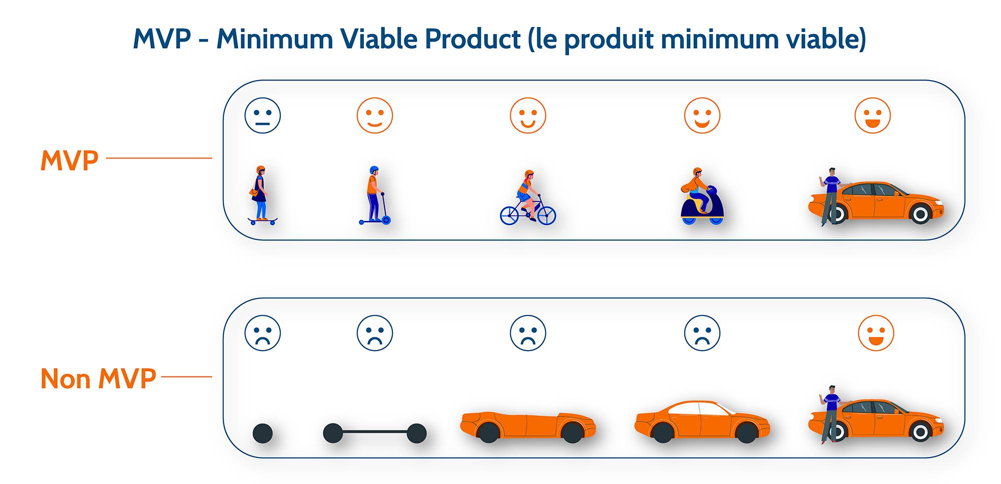 Master MVP Test: La Mejor Guía para Productos Mínimos Viables