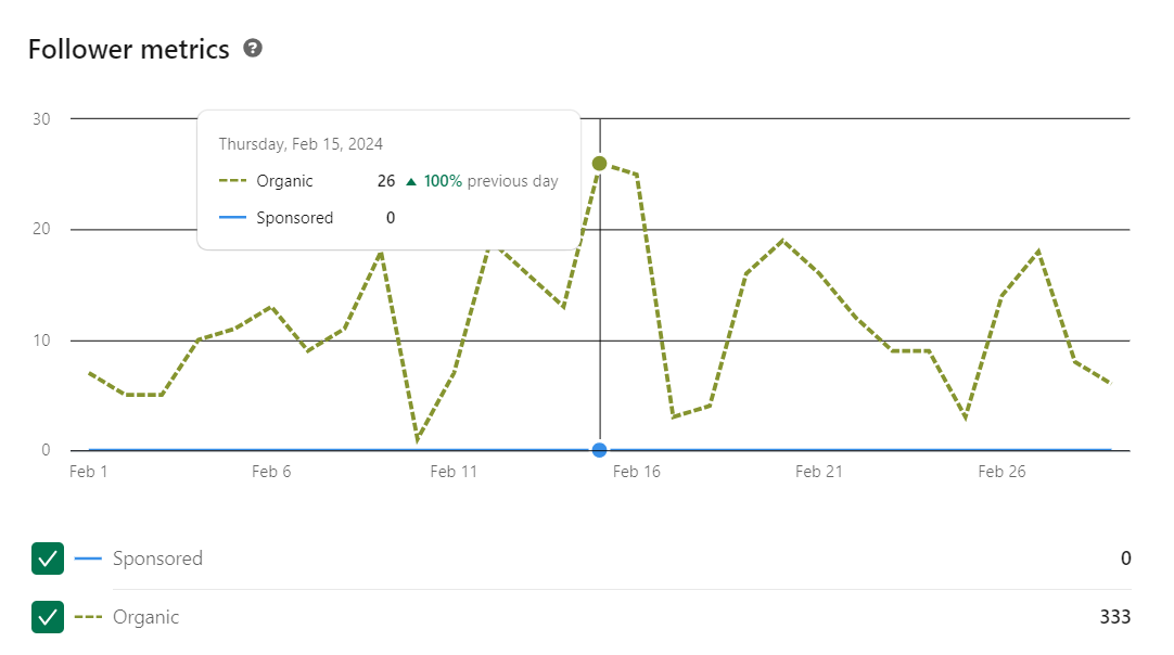 LinkedIn KPIs: How To Measure Your Performance on LinkedIn?