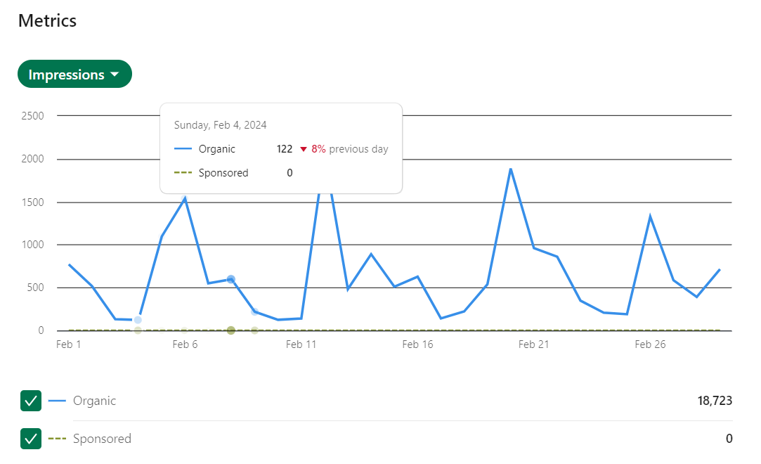 LinkedIn KPIs: How To Measure Your Performance on LinkedIn?