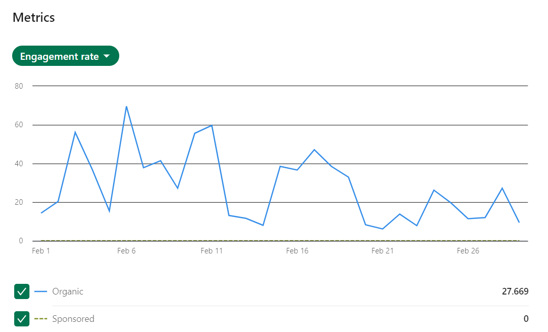 LinkedIn KPIs: How To Measure Your Performance on LinkedIn?